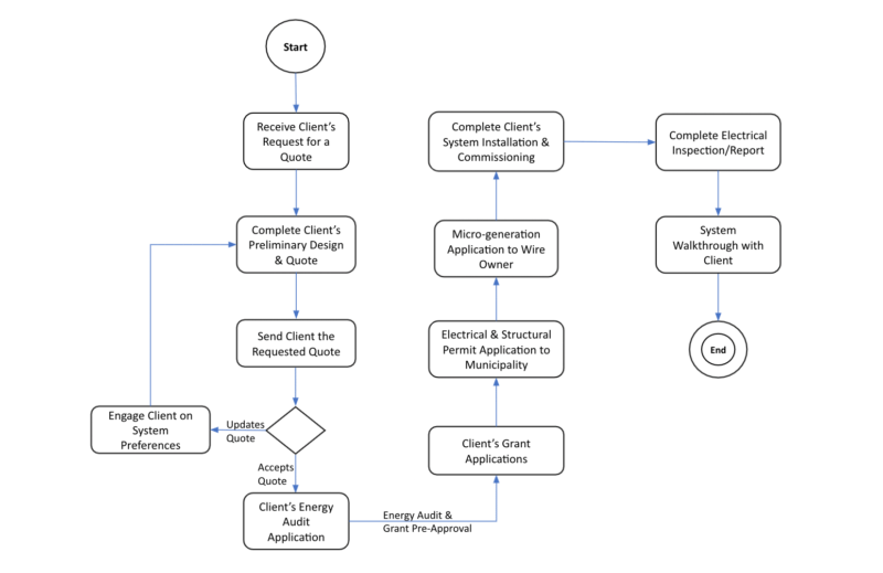 Installation Process | IRES
